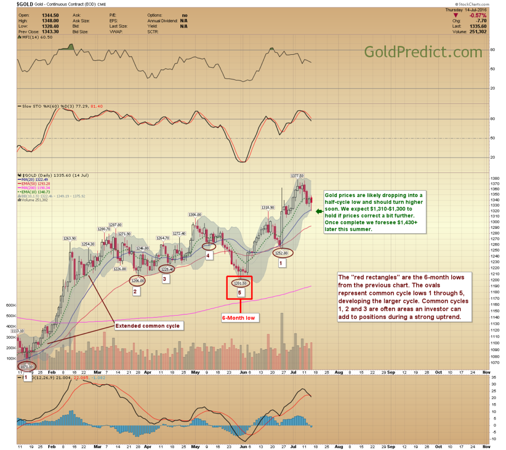 EXPLAINING THE VARIOUS GOLD CYCLES - GoldPredict