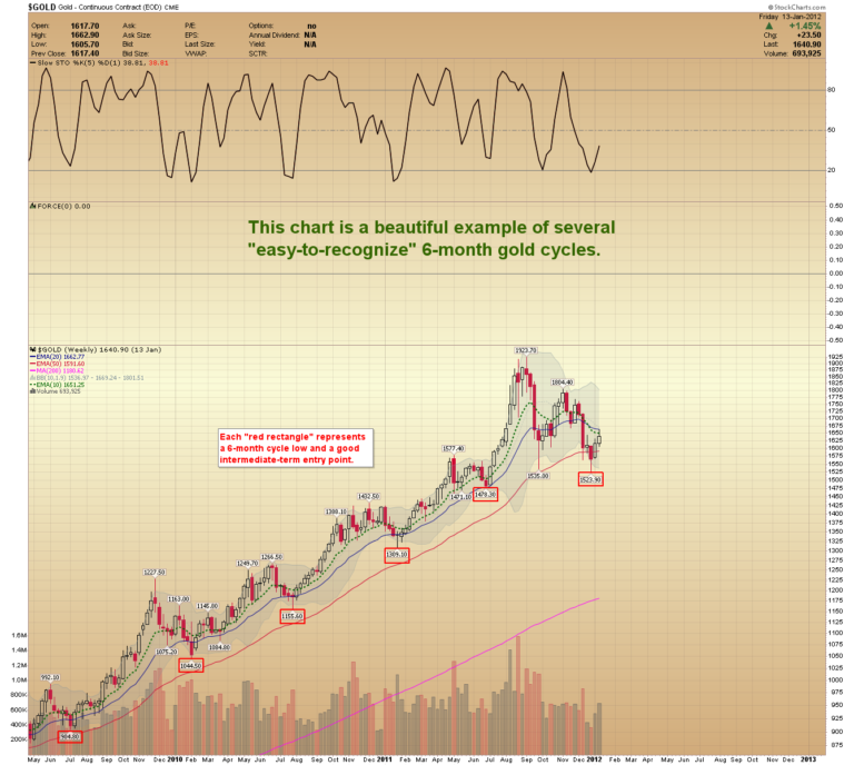 EXPLAINING THE VARIOUS GOLD CYCLES - GoldPredict