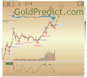 EXPLAINING THE VARIOUS GOLD CYCLES - GoldPredict
