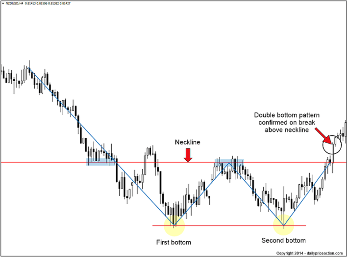 DOUBLE BOTTOM BREAKOUT (LESSON) - GoldPredict