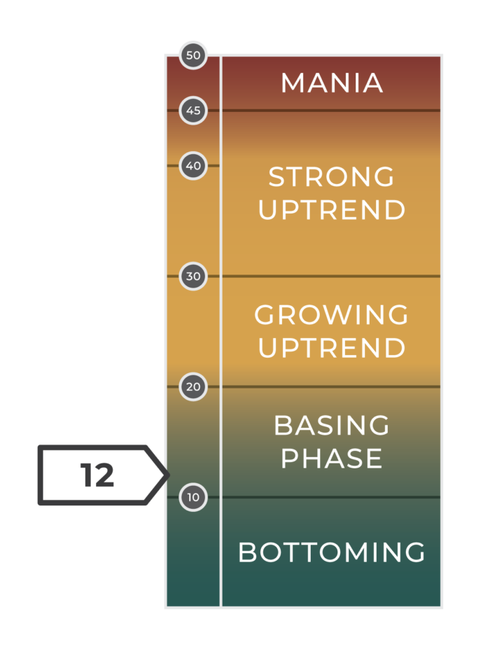 Long-Term Phases - GoldPredict