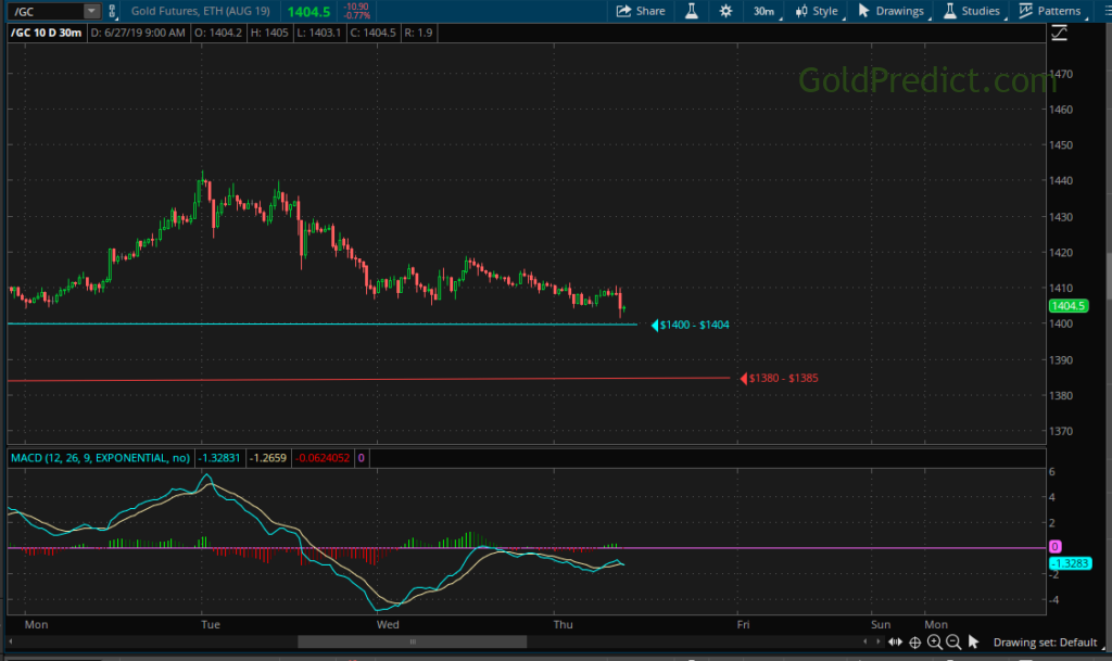 MORNING GOLD UPDATE 9:10 AM - GoldPredict